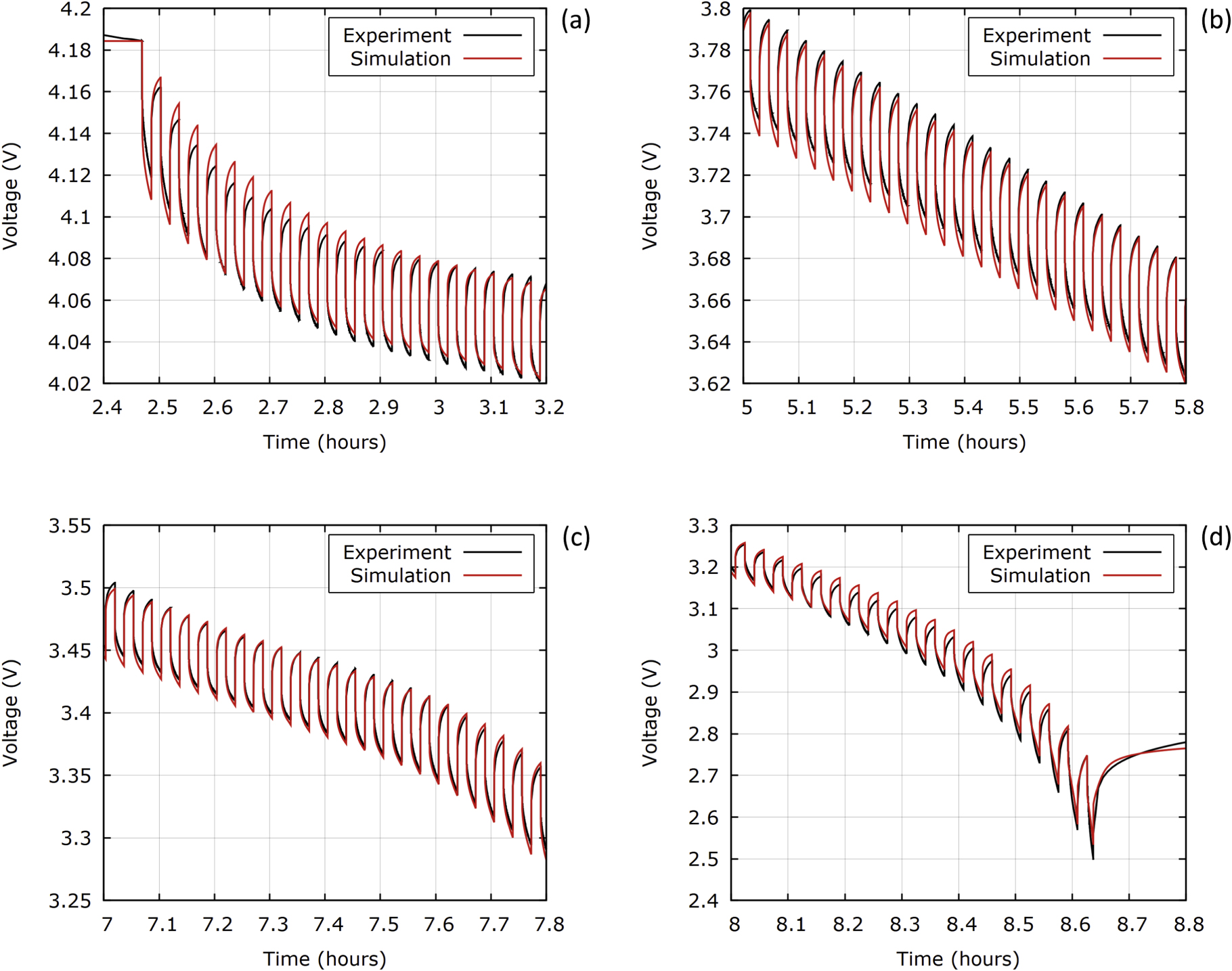 Parametrisation and Use of a Predictive DFN Model for a High-Energy NCA ...