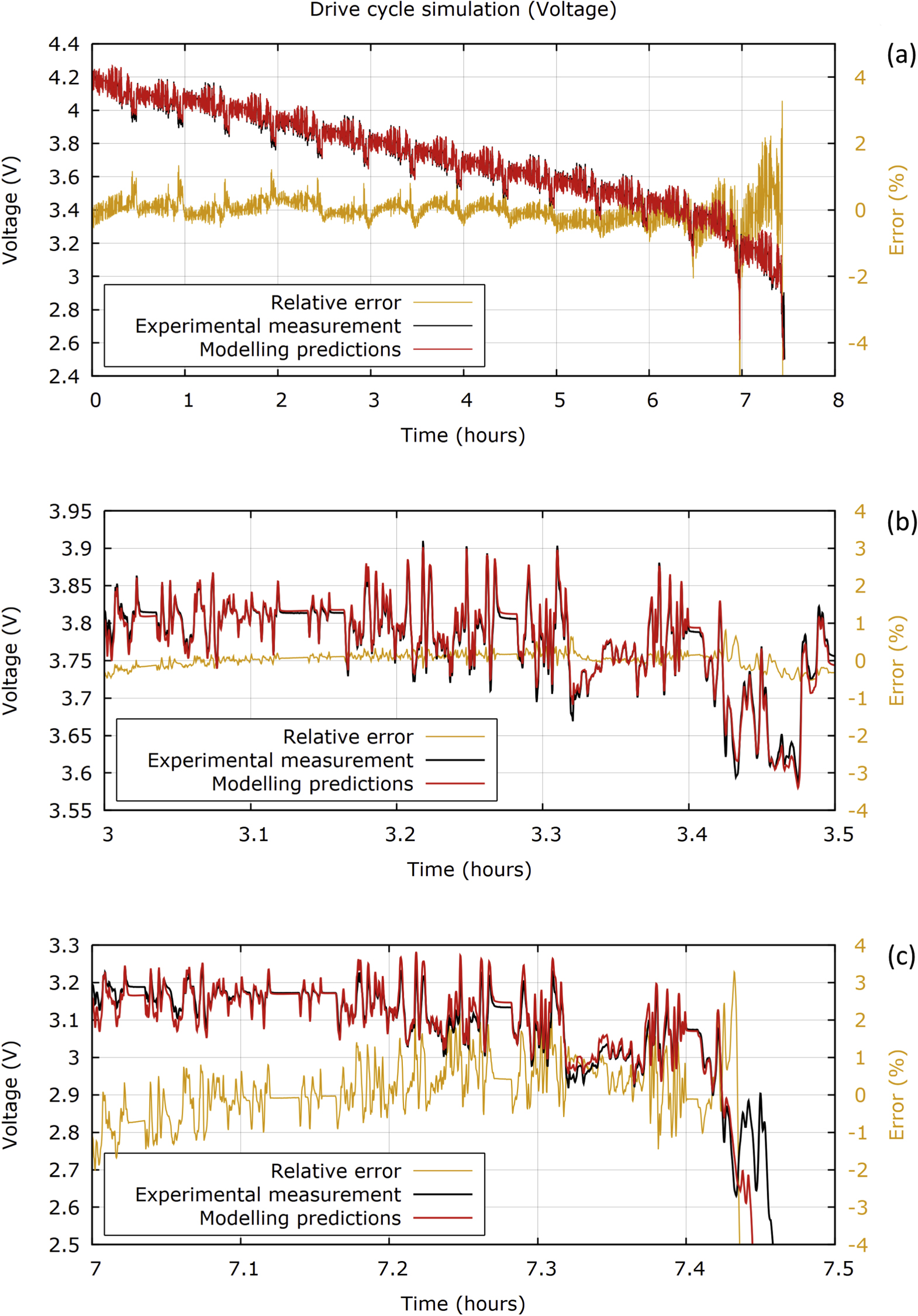 Parametrisation and Use of a Predictive DFN Model for a High-Energy NCA ...