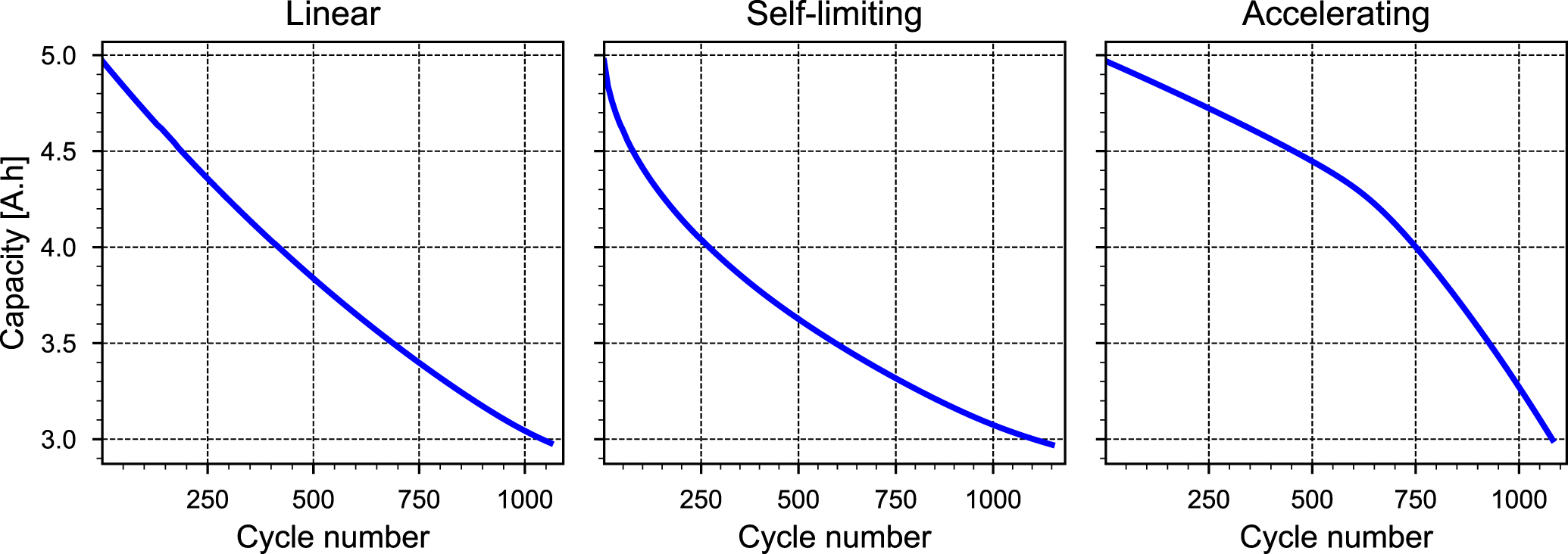 Accelerated Battery Lifetime Simulations Using Adaptive Inter-Cycle Extrapolation Algorithm ...