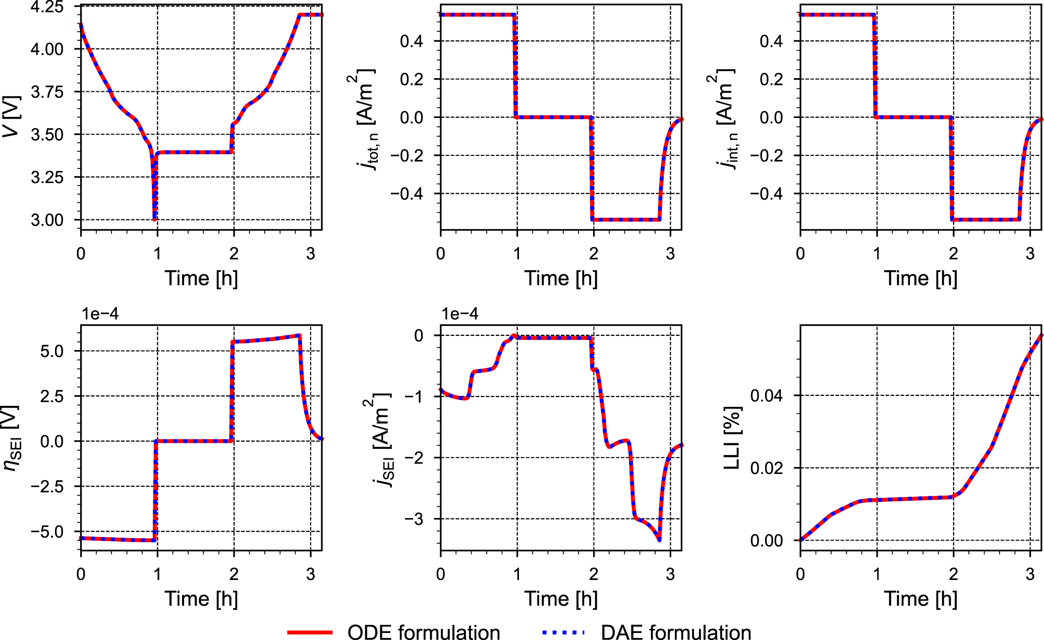 Accelerated Battery Lifetime Simulations Using Adaptive Inter-Cycle Extrapolation Algorithm ...