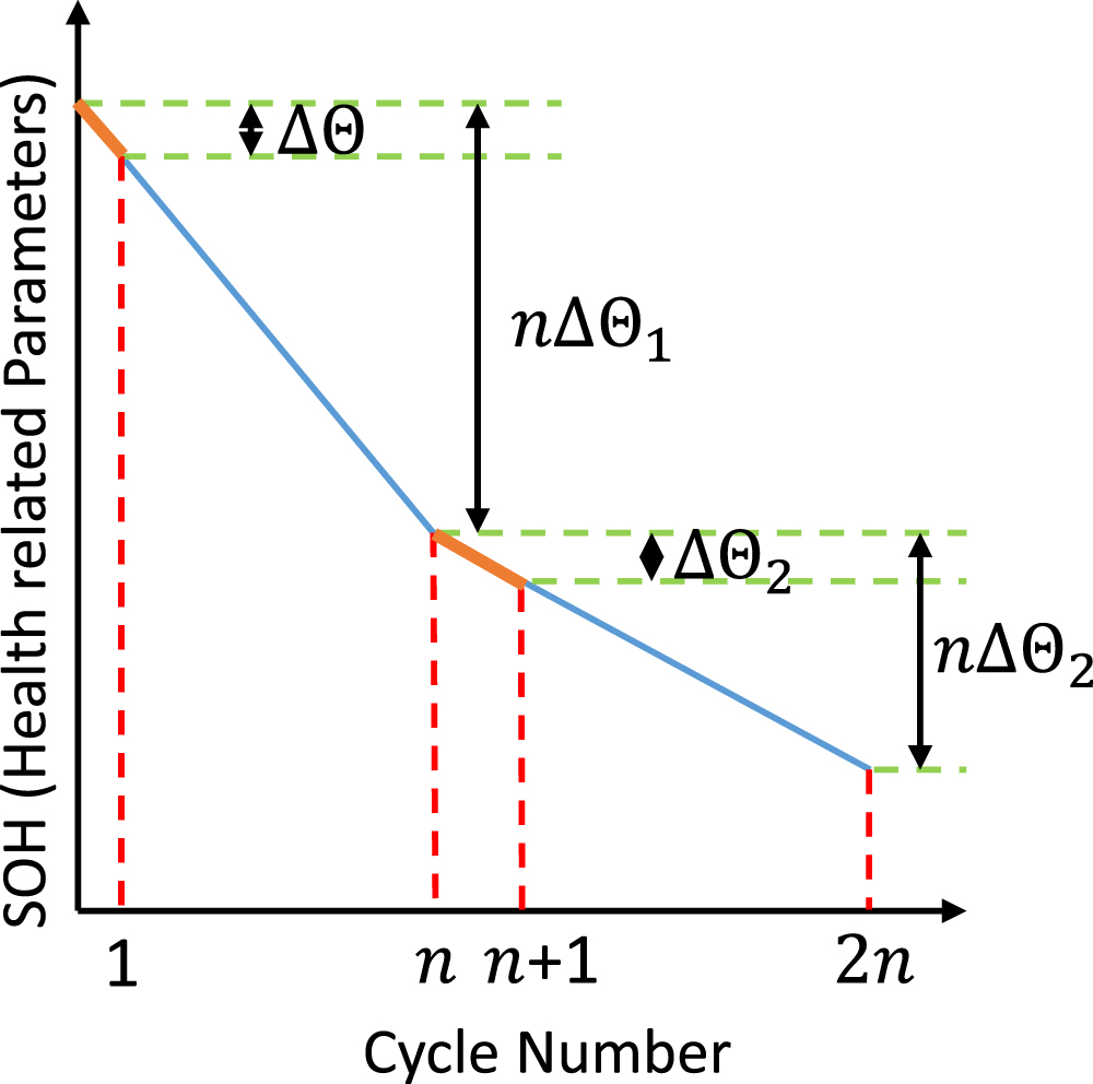 Accelerated Battery Lifetime Simulations Using Adaptive Inter-Cycle Extrapolation Algorithm ...