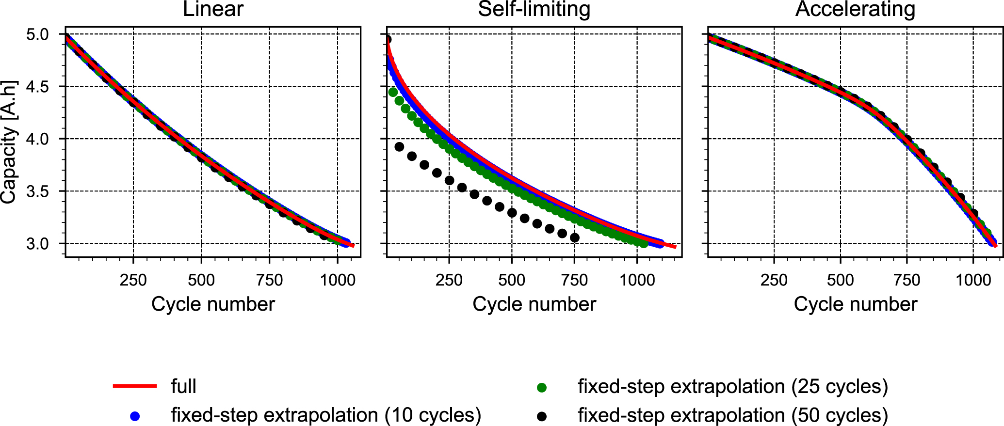 Accelerated Battery Lifetime Simulations Using Adaptive Inter-Cycle Extrapolation Algorithm ...