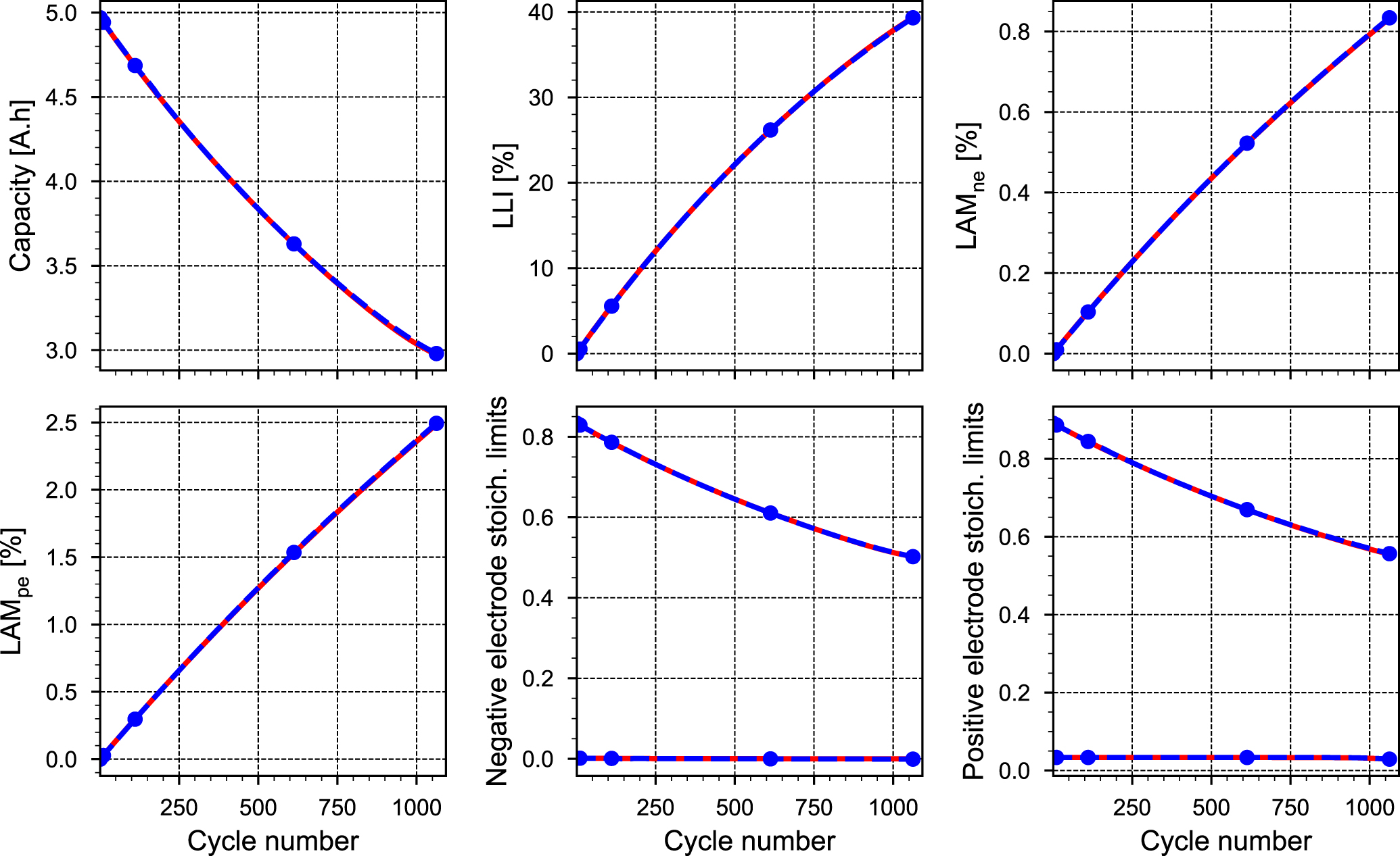 Accelerated Battery Lifetime Simulations Using Adaptive Inter-Cycle Extrapolation Algorithm ...