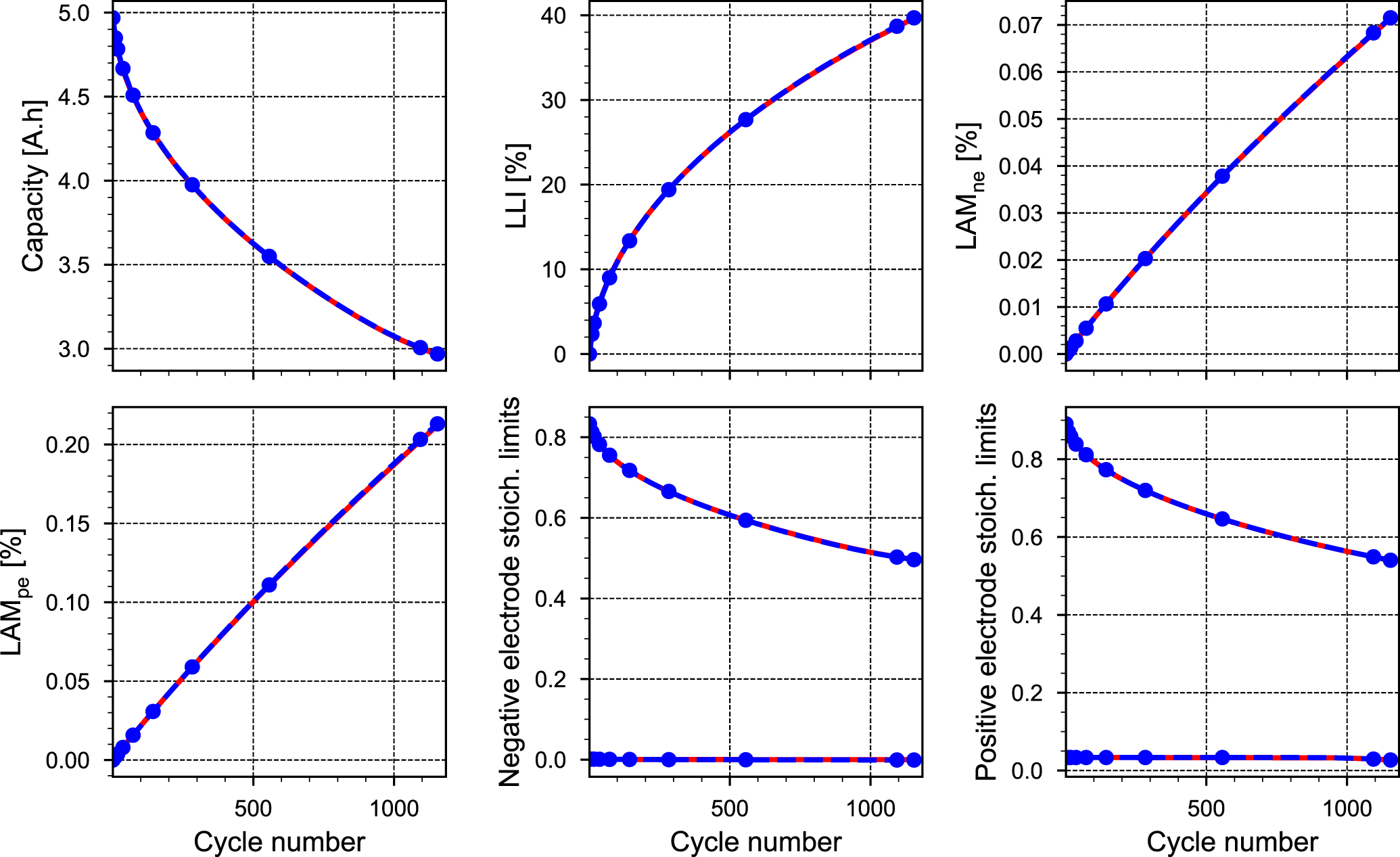 Accelerated Battery Lifetime Simulations Using Adaptive Inter-Cycle Extrapolation Algorithm ...