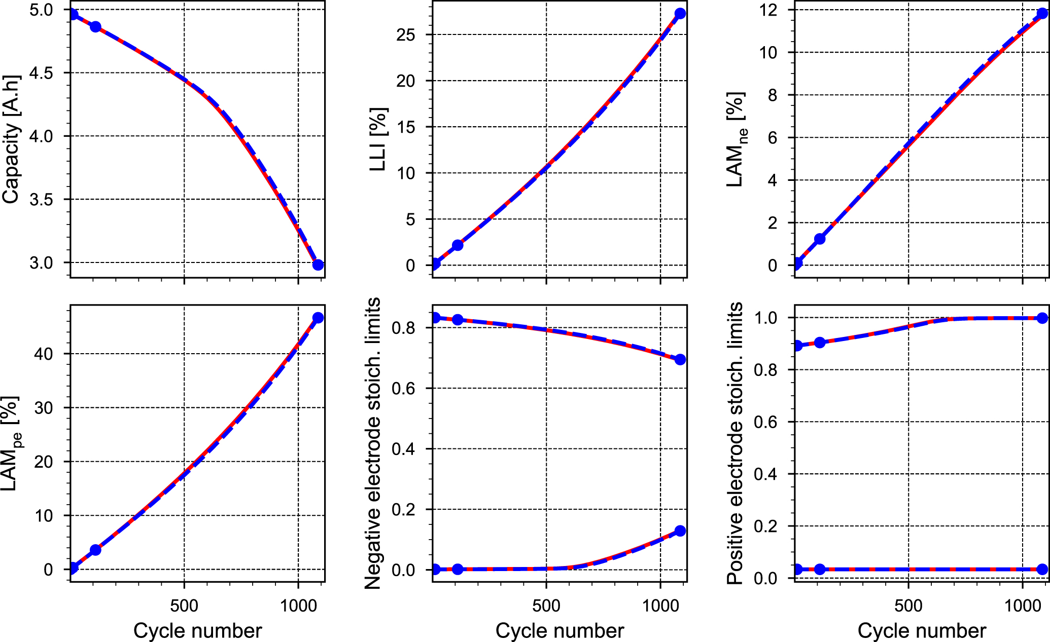 Accelerated Battery Lifetime Simulations Using Adaptive Inter-Cycle Extrapolation Algorithm ...