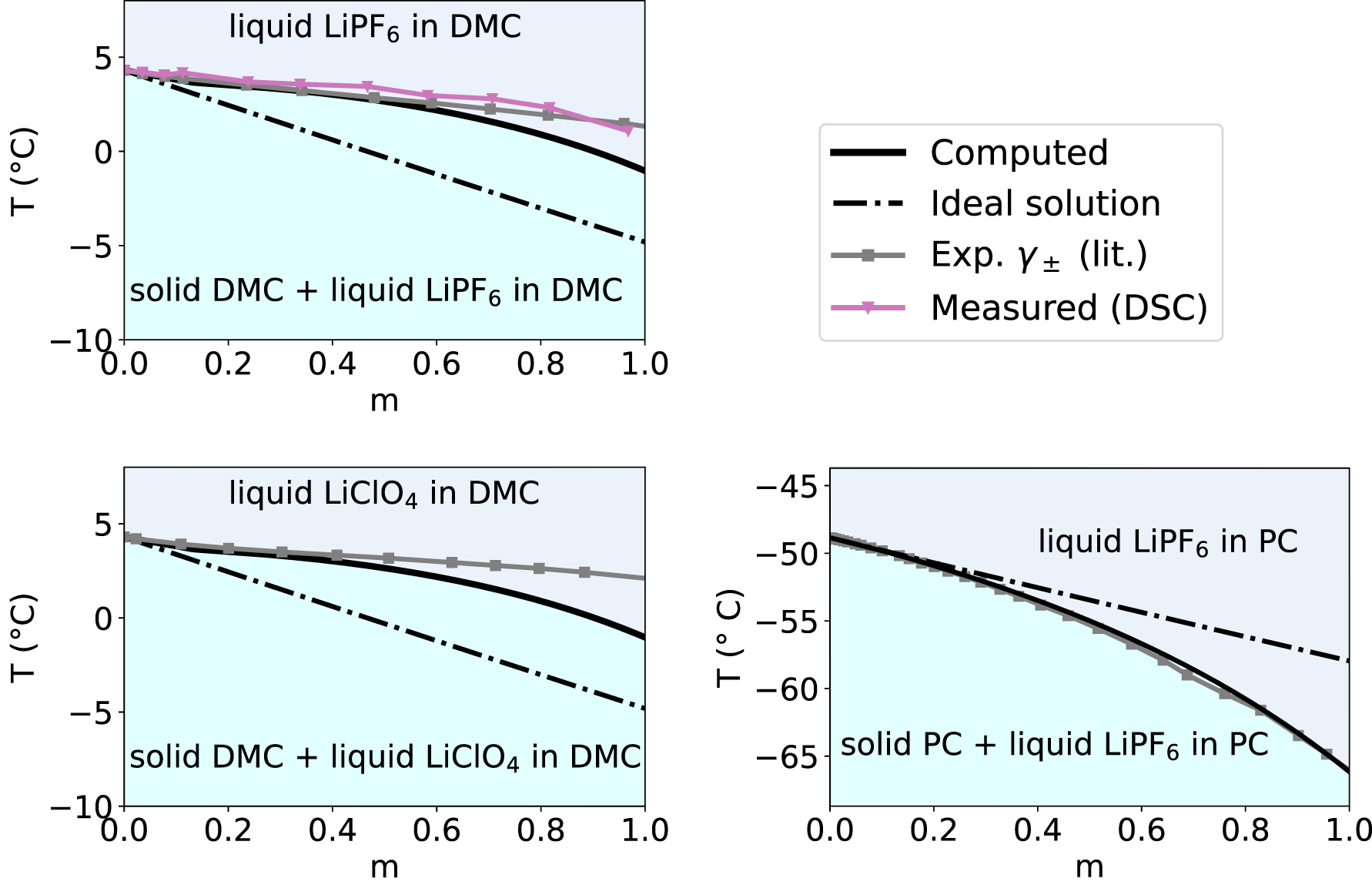 A Theoretical Model for Computing Freezing Point Depression of Lithium ...