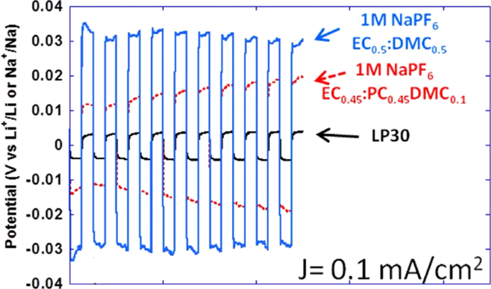 Review—Reference Electrodes in Li-Ion and Next Generation Batteries ...