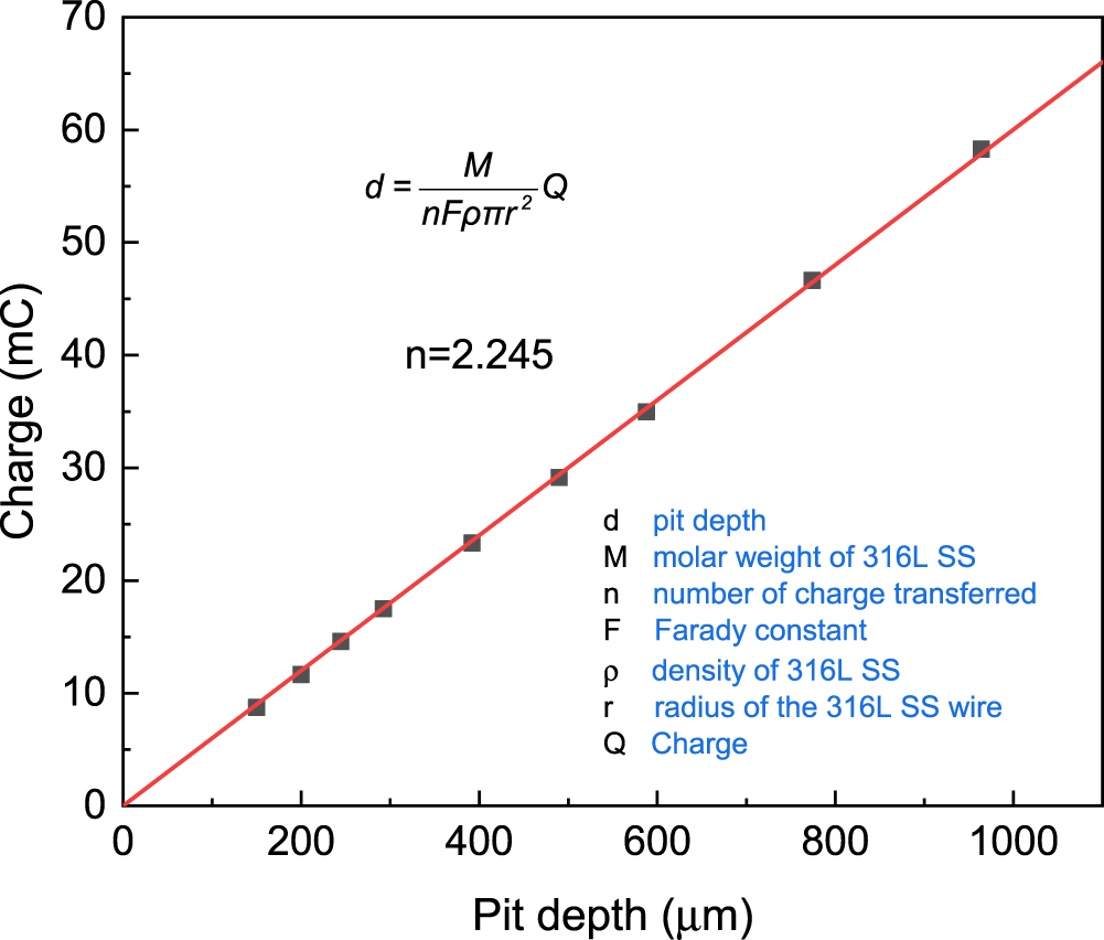 A Comprehensive Numerical Model for One-Dimensional Pit Growth of 316L ...