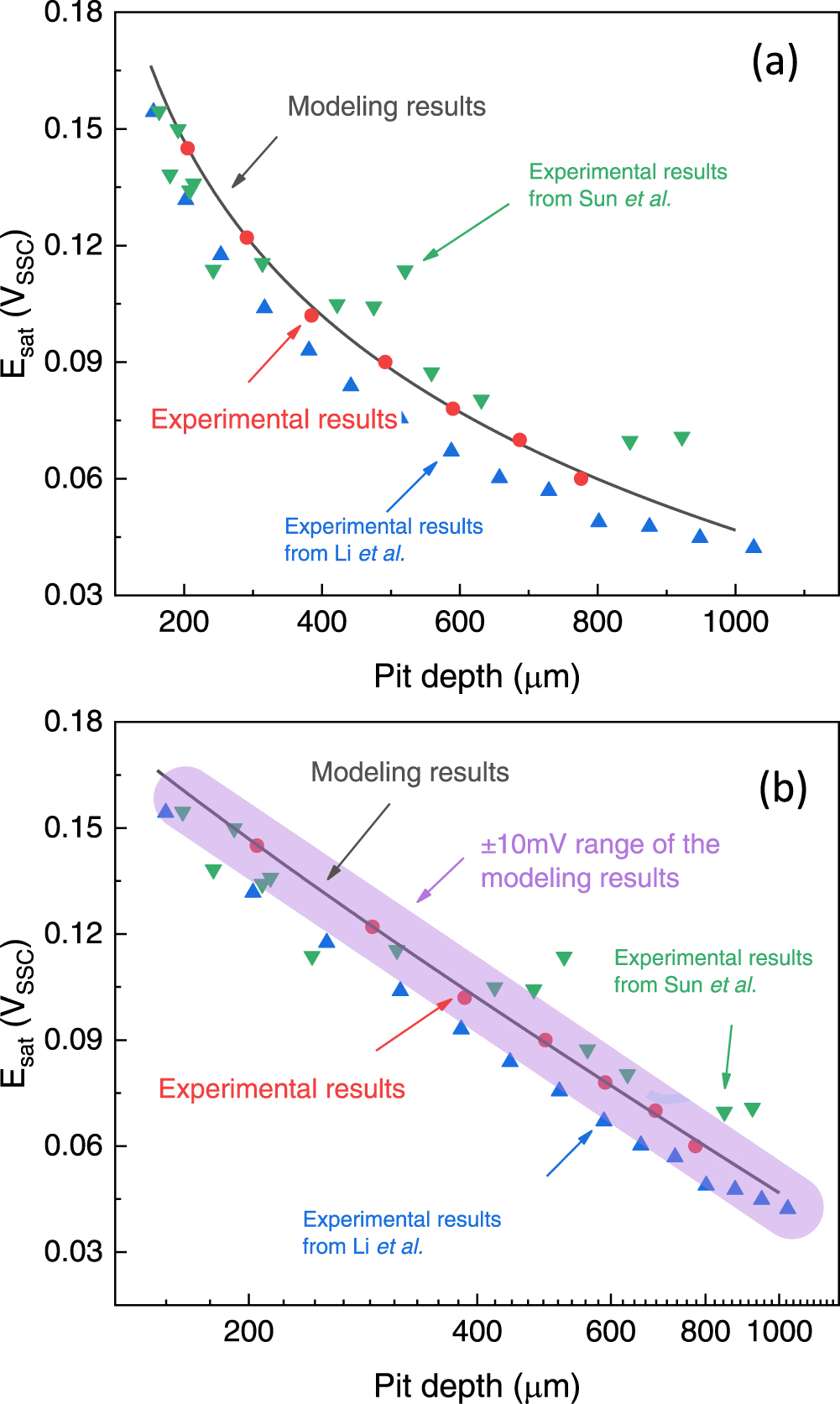 A Comprehensive Numerical Model for One-Dimensional Pit Growth of 316L ...