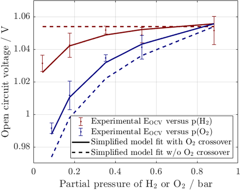 Determination of Kinetic Parameters for the Oxygen Reduction Reaction ...