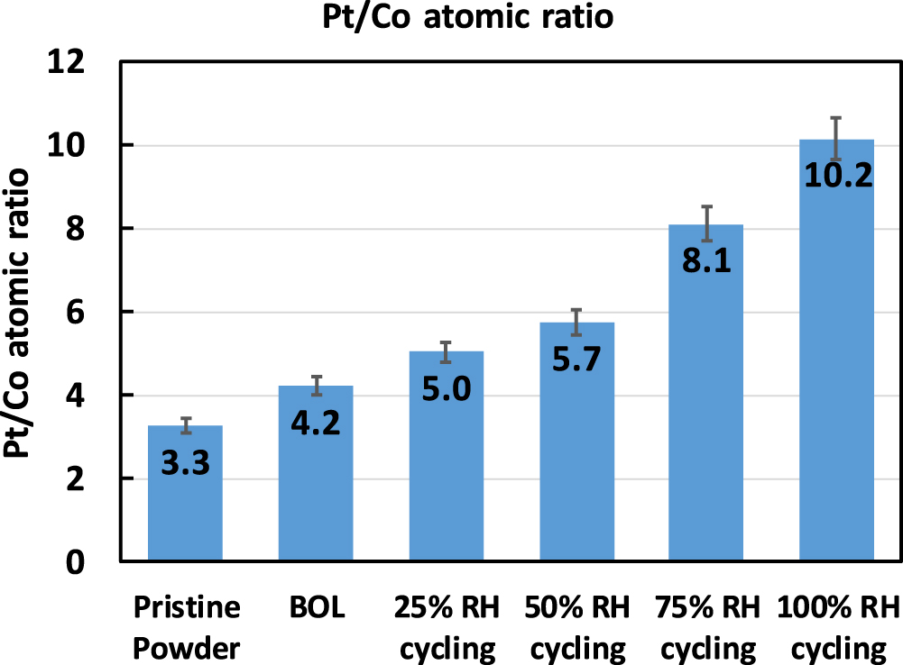Mitigation of PtCo/C Cathode Catalyst Degradation via Control of ...