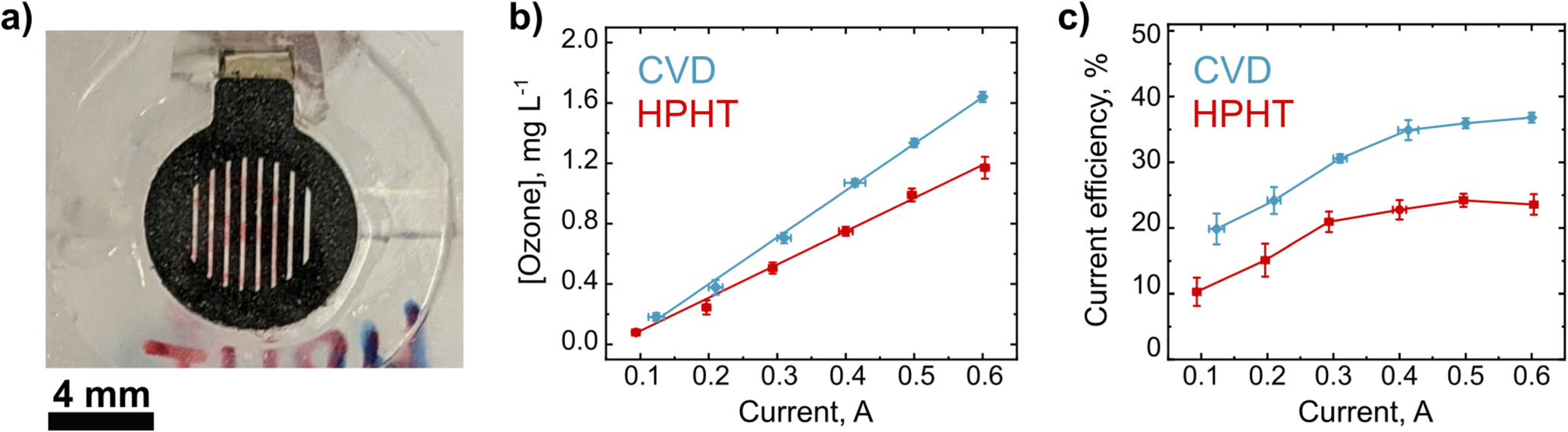 Electrochemical Ozone Generation Using Compacted High Pressure High ...