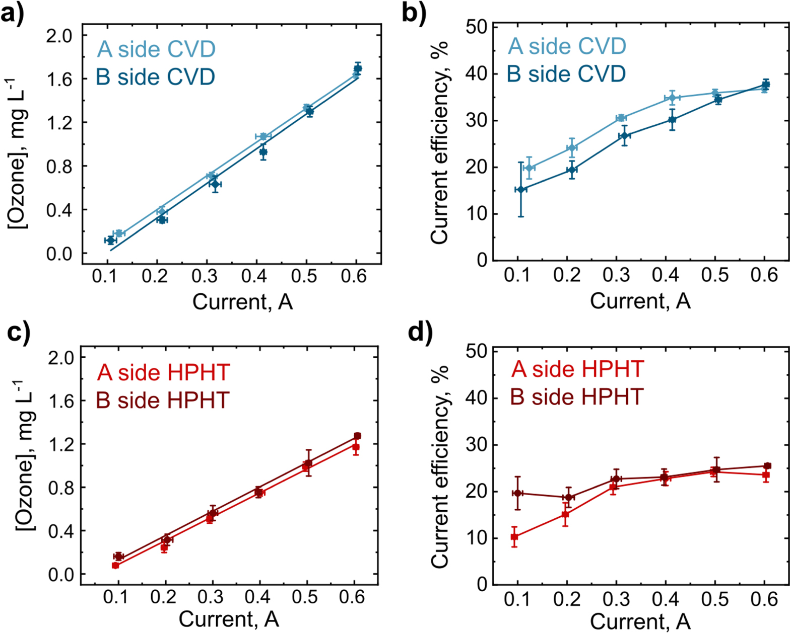 Electrochemical Ozone Generation Using Compacted High Pressure High ...