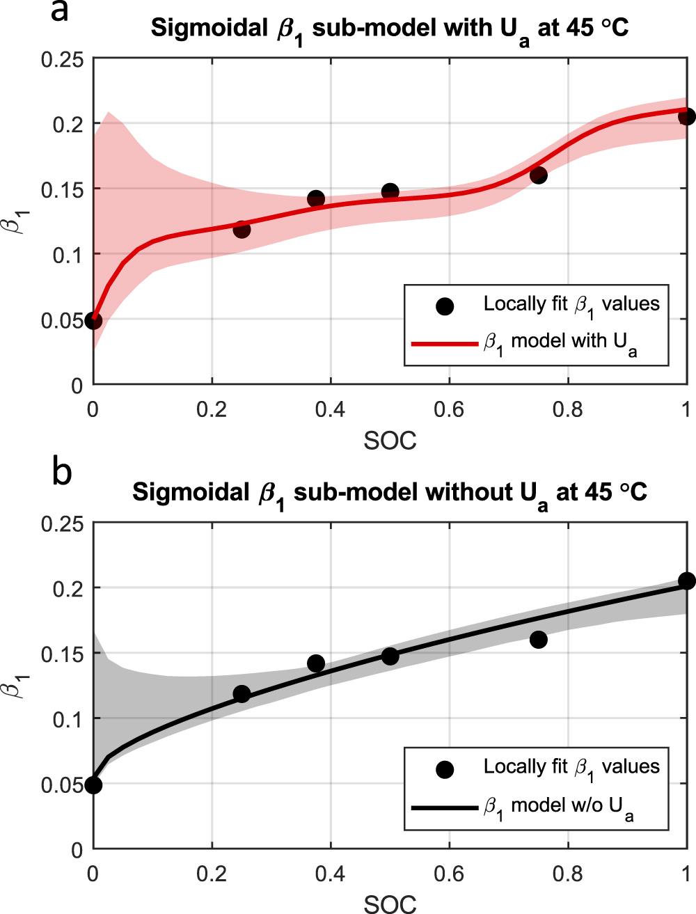 Challenging Practices of Algebraic Battery Life Models through ...