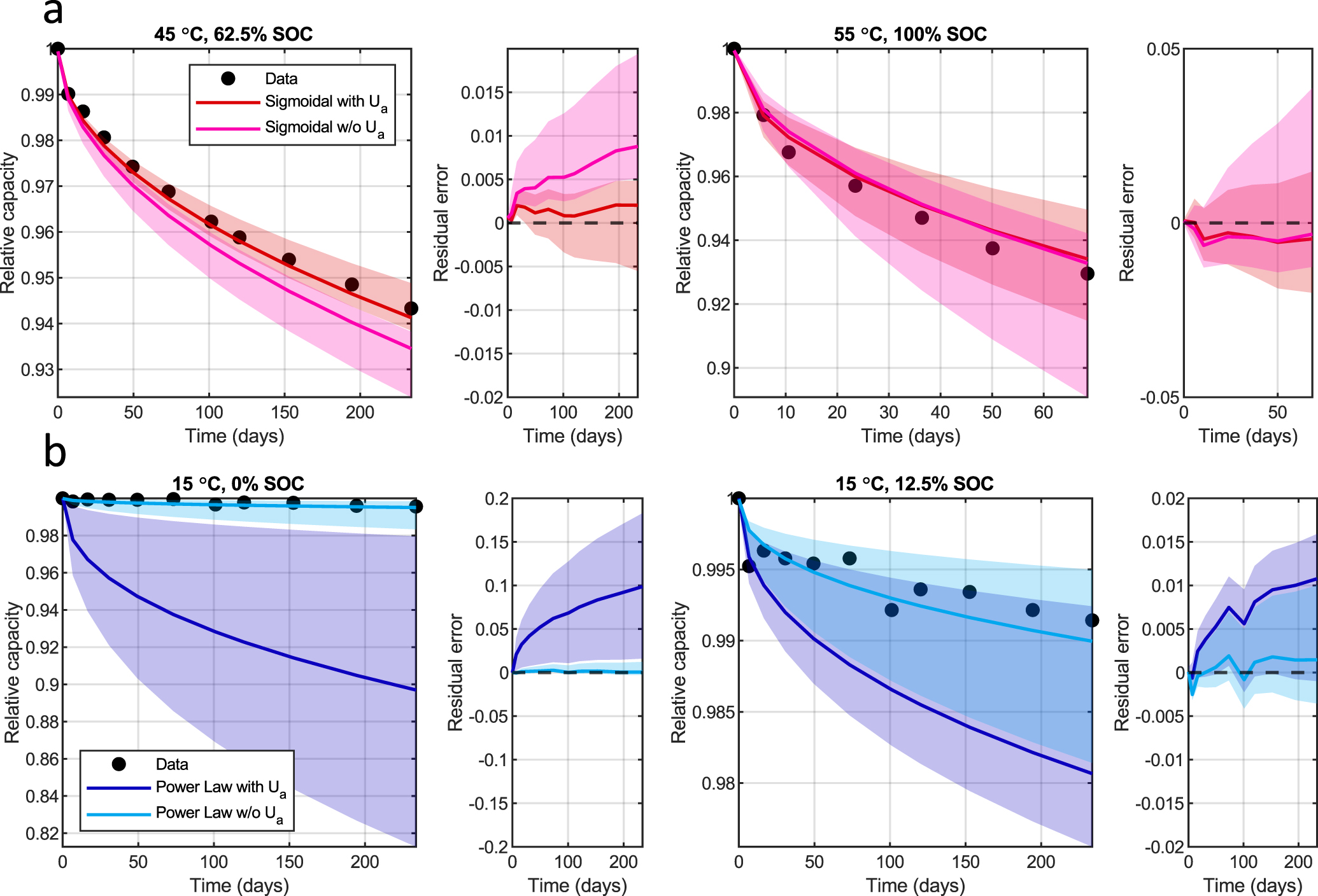 Challenging Practices of Algebraic Battery Life Models through ...