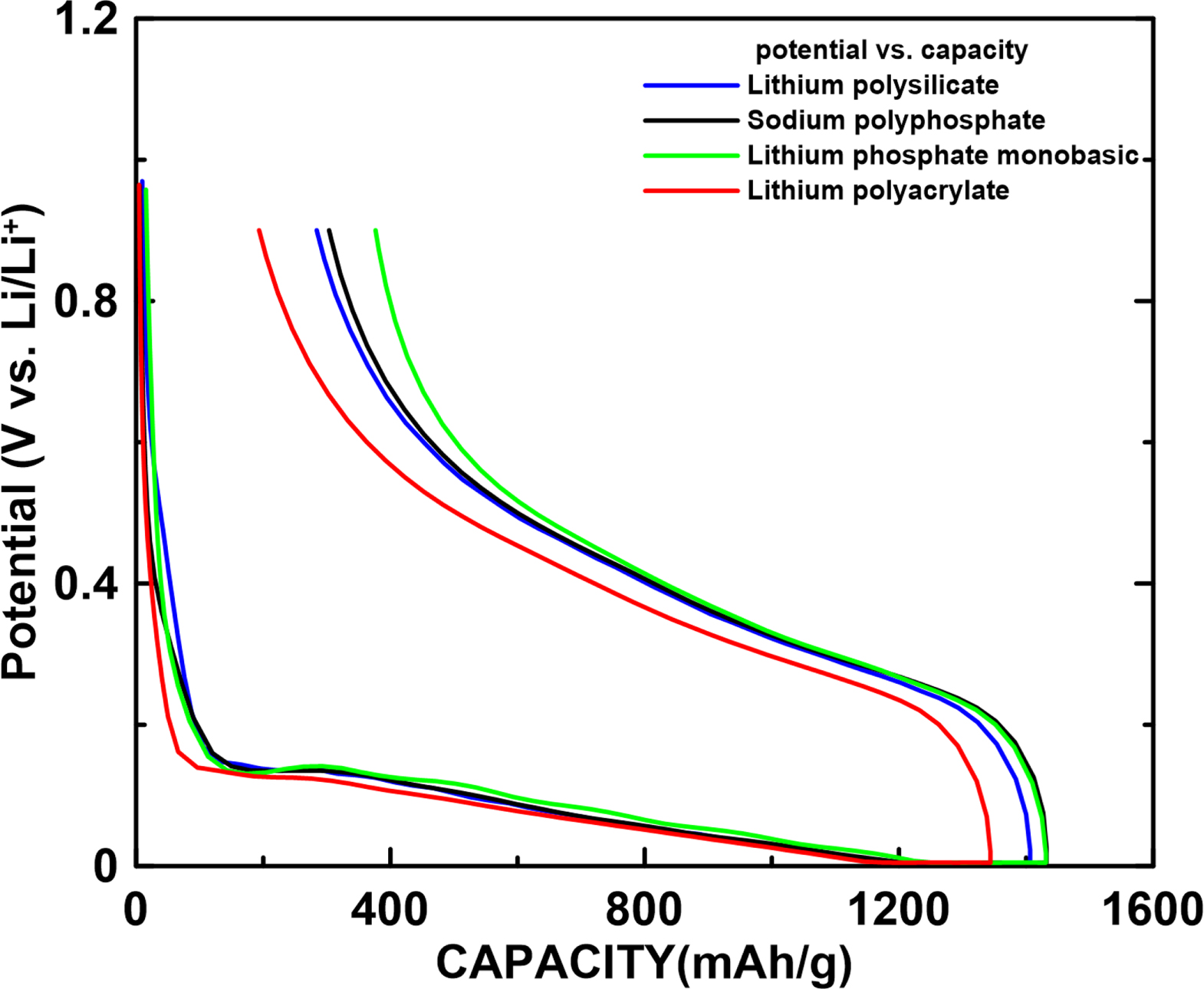 Inorganic Compounds as Binders for Si-Alloy Anodes - IOPscience