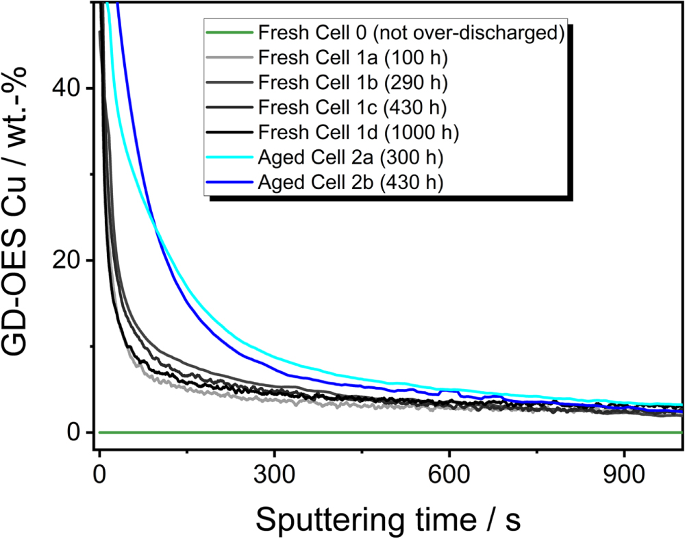 Cu Dissolution during Over-Discharge of Li-Ion Cells to 0 V: A Post ...