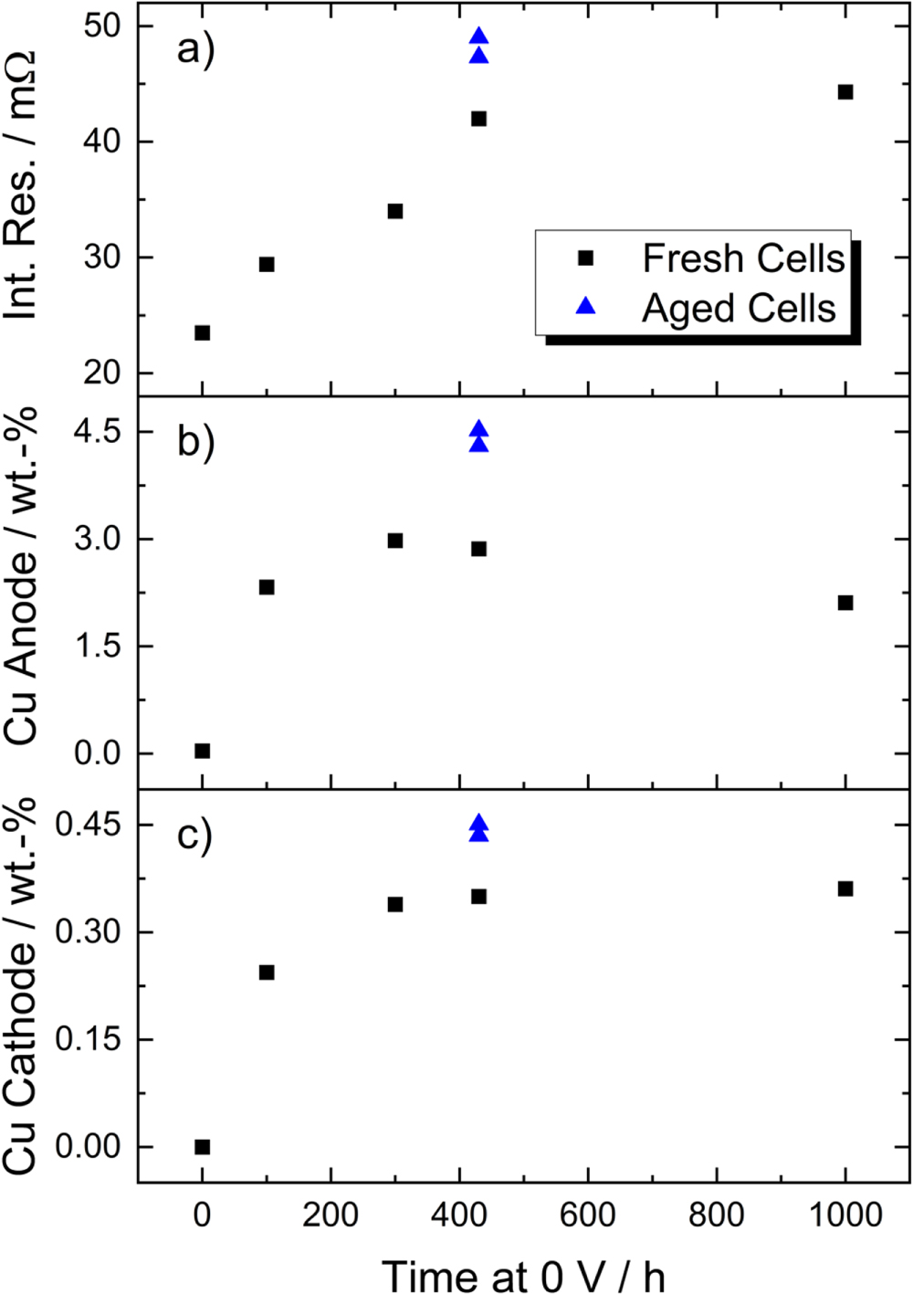 Cu Dissolution during Over-Discharge of Li-Ion Cells to 0 V: A Post ...