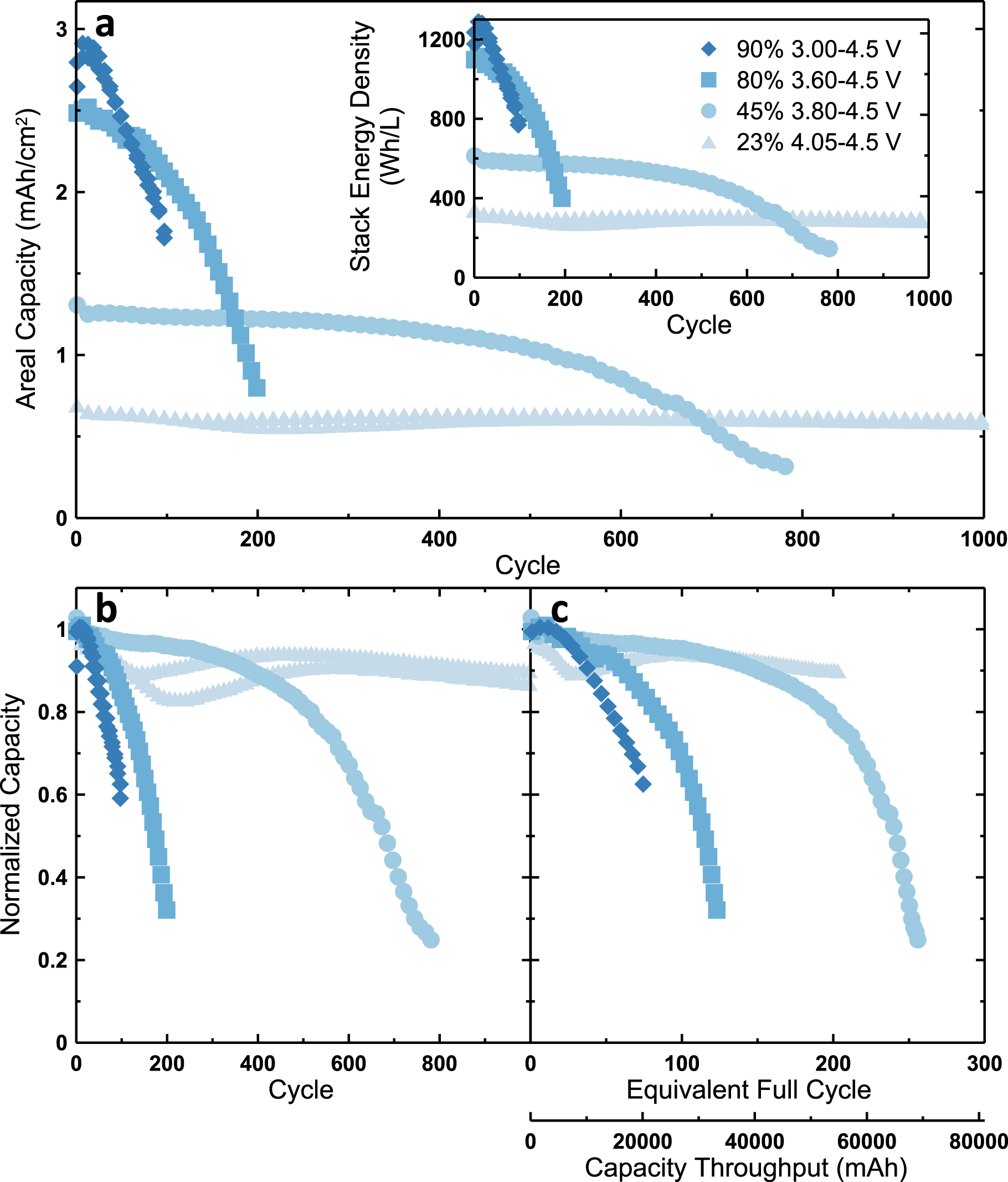 Optimizing Cycling Conditions for Anode-Free Lithium Metal Cells ...