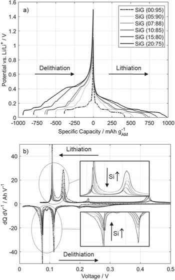 Impact of Silicon Content within Silicon-Graphite Anodes on Performance ...