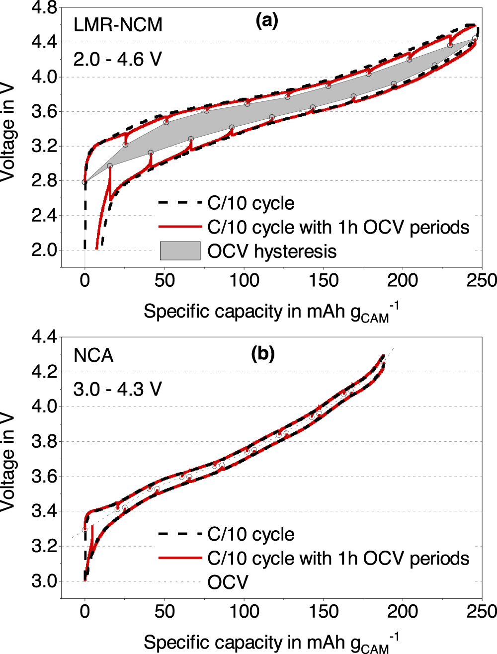 Comparative Evaluation of LMR-NCM and NCA Cathode Active Materials in ...