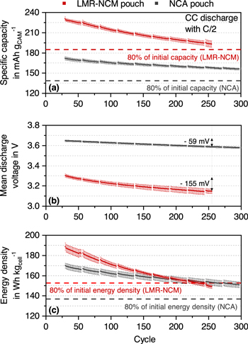 Comparative Evaluation of LMR-NCM and NCA Cathode Active Materials in Multilayer Lithium-Ion ...