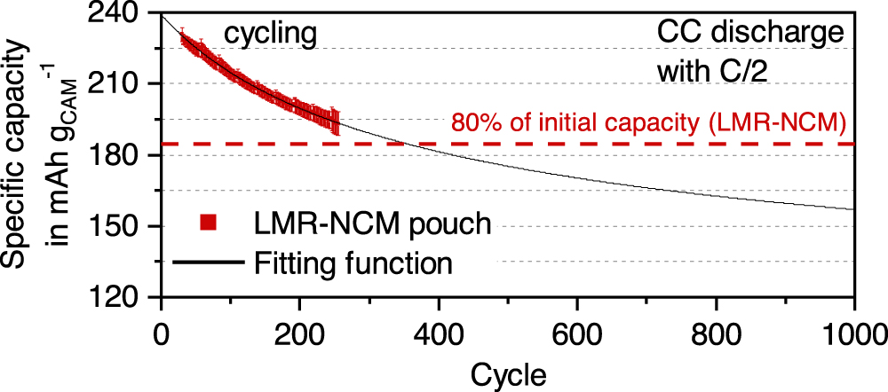Comparative Evaluation of LMR-NCM and NCA Cathode Active Materials in ...
