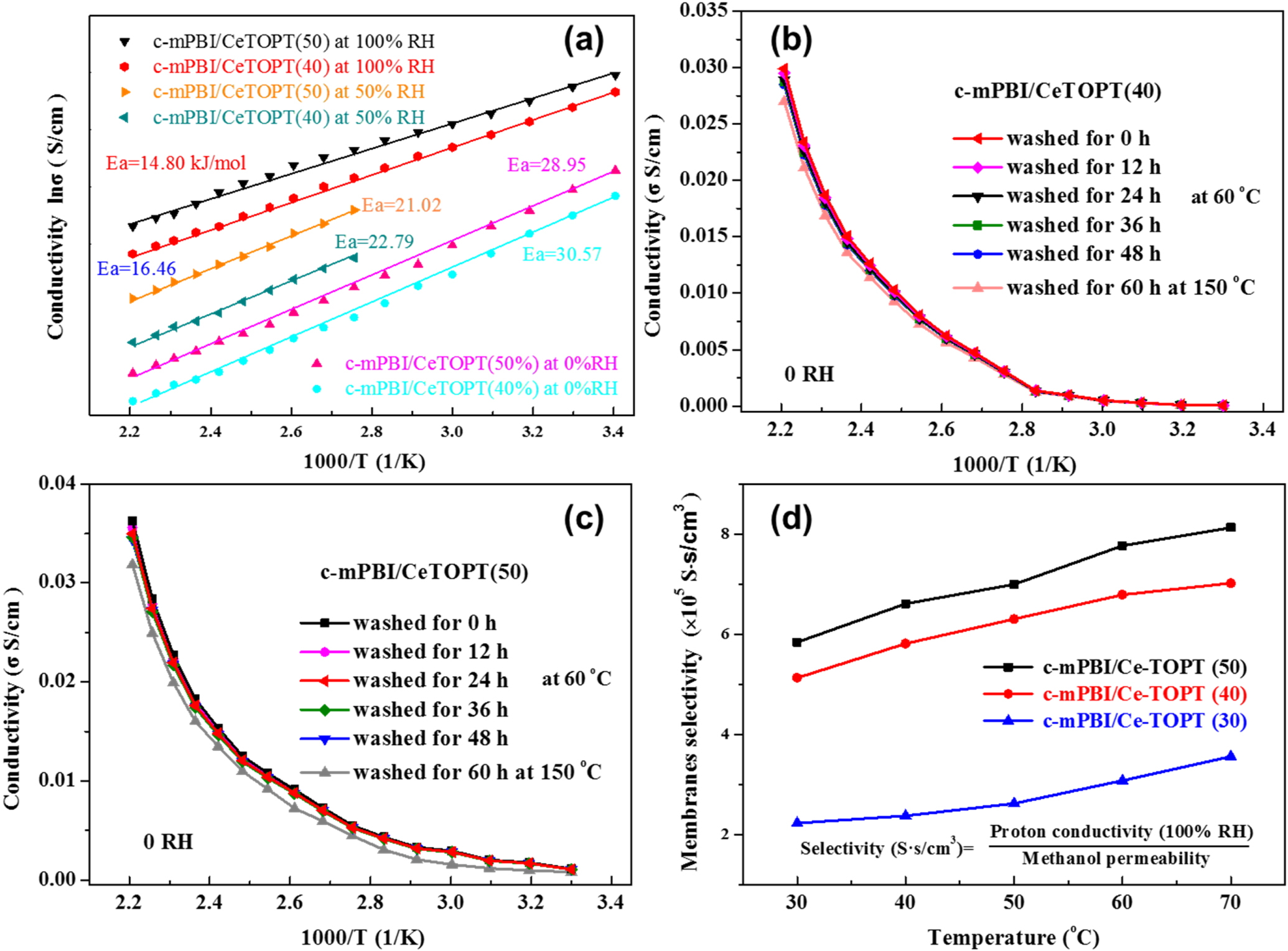 Enhancing Proton Conductivity and Durability of Crosslinked PBI-Based ...