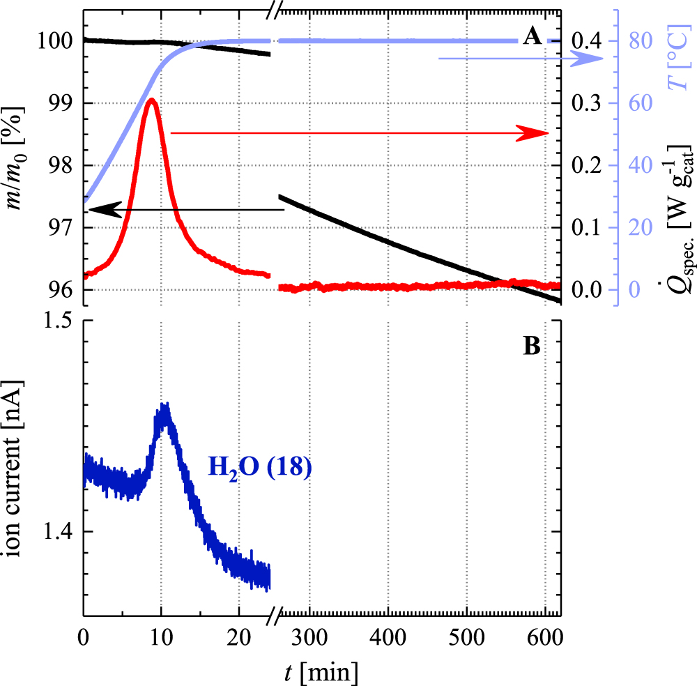 Transformation of the OER-Active IrOx Species under Transient Operation ...