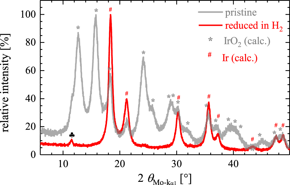 Transformation of the OER-Active IrOx Species under Transient Operation ...