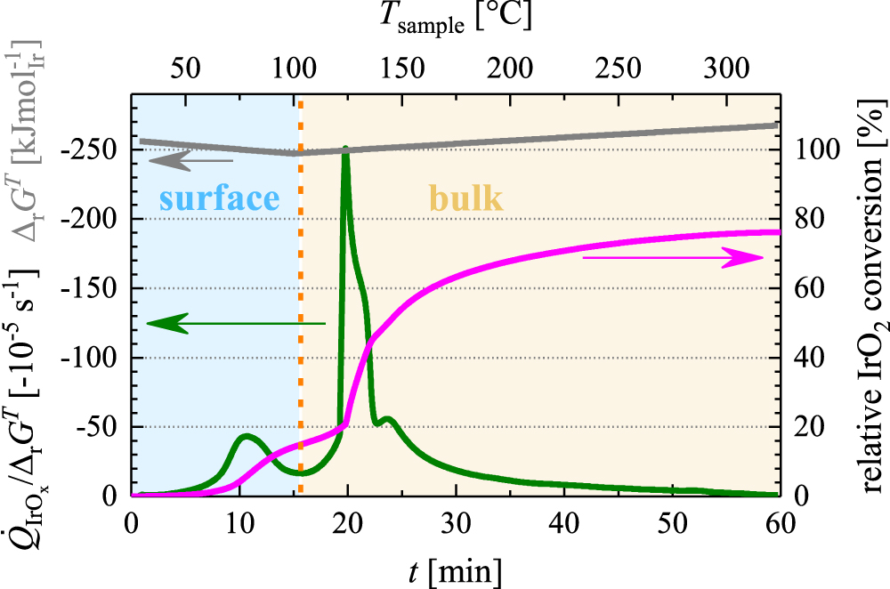 Transformation of the OER-Active IrOx Species under Transient Operation ...