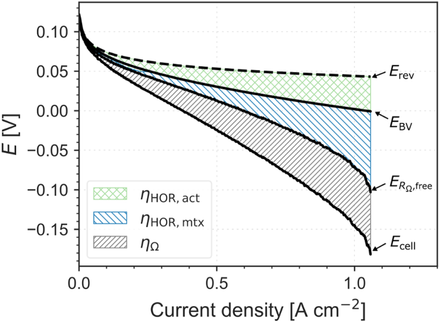 PEMFC Anode Durability: Innovative Characterization Methods and Further ...