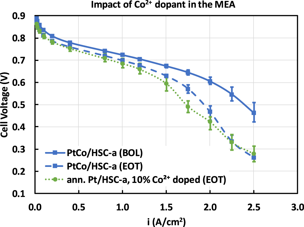 High-Current Density Durability of Pt/C and PtCo/C Catalysts at Similar ...