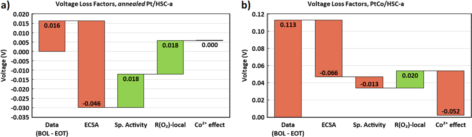 High-Current Density Durability of Pt/C and PtCo/C Catalysts at Similar ...