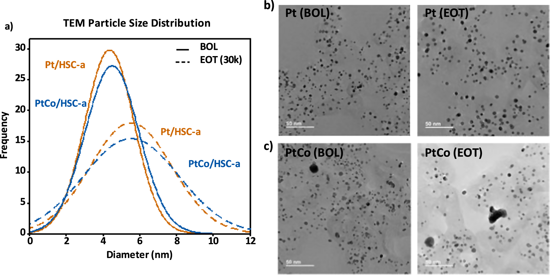 High-Current Density Durability of Pt/C and PtCo/C Catalysts at Similar ...