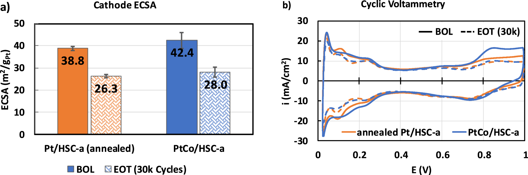 High-Current Density Durability of Pt/C and PtCo/C Catalysts at Similar ...
