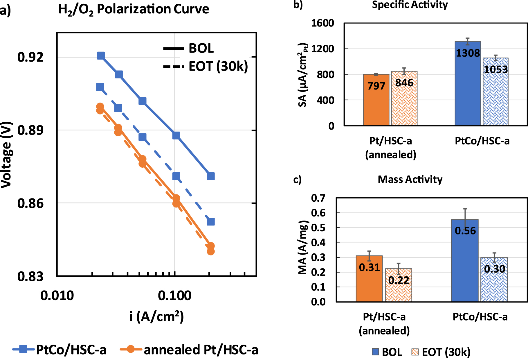 High-Current Density Durability of Pt/C and PtCo/C Catalysts at Similar ...