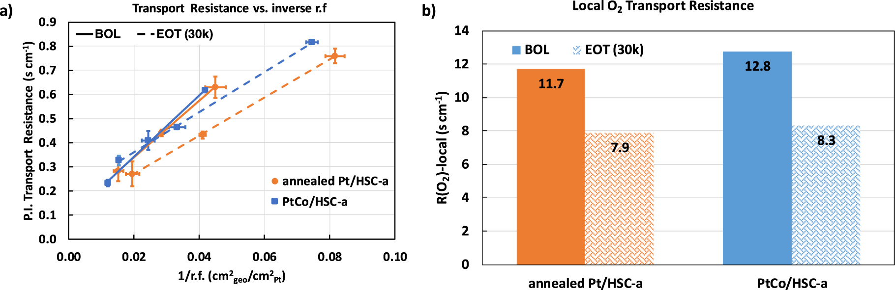 High-Current Density Durability of Pt/C and PtCo/C Catalysts at Similar ...