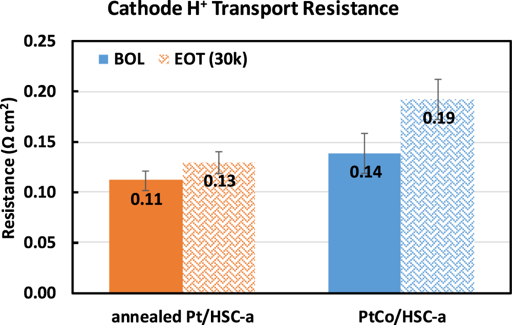 High-Current Density Durability of Pt/C and PtCo/C Catalysts at Similar ...