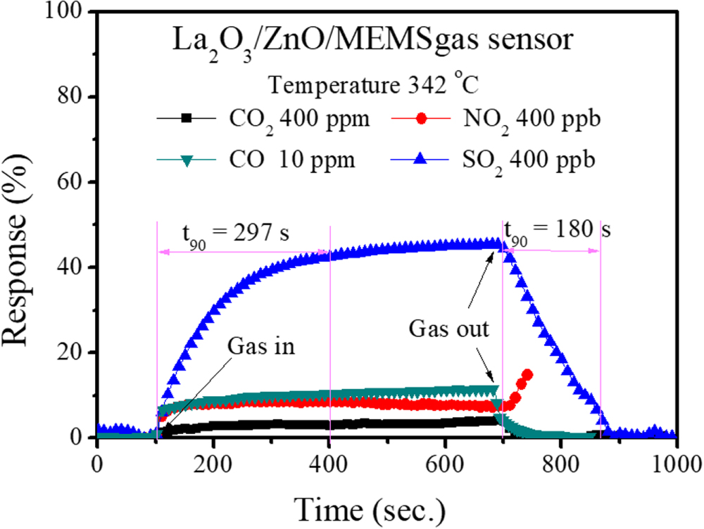 A La2O3-NPs/ZnO/MEMS SO2 Gas Sensor - IOPscience