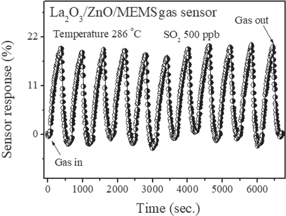 A La2O3-NPs/ZnO/MEMS SO2 Gas Sensor - IOPscience