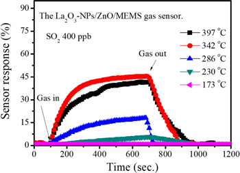 A La2O3-NPs/ZnO/MEMS SO2 Gas Sensor - IOPscience