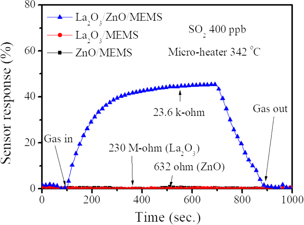 A La2O3-NPs/ZnO/MEMS SO2 Gas Sensor - IOPscience