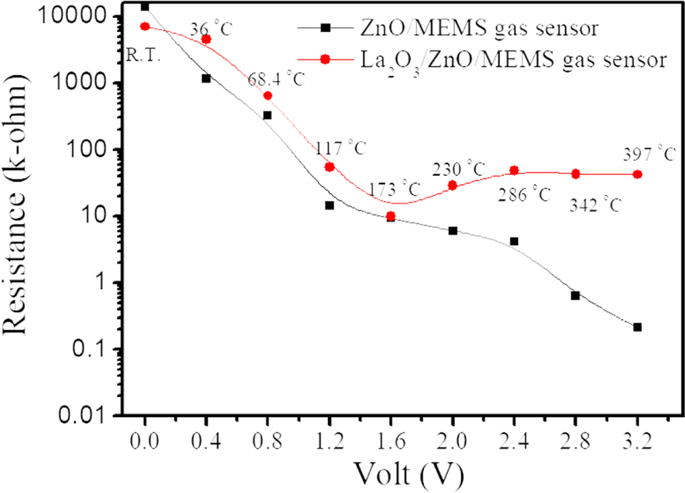 A La2O3-NPs/ZnO/MEMS SO2 Gas Sensor - IOPscience