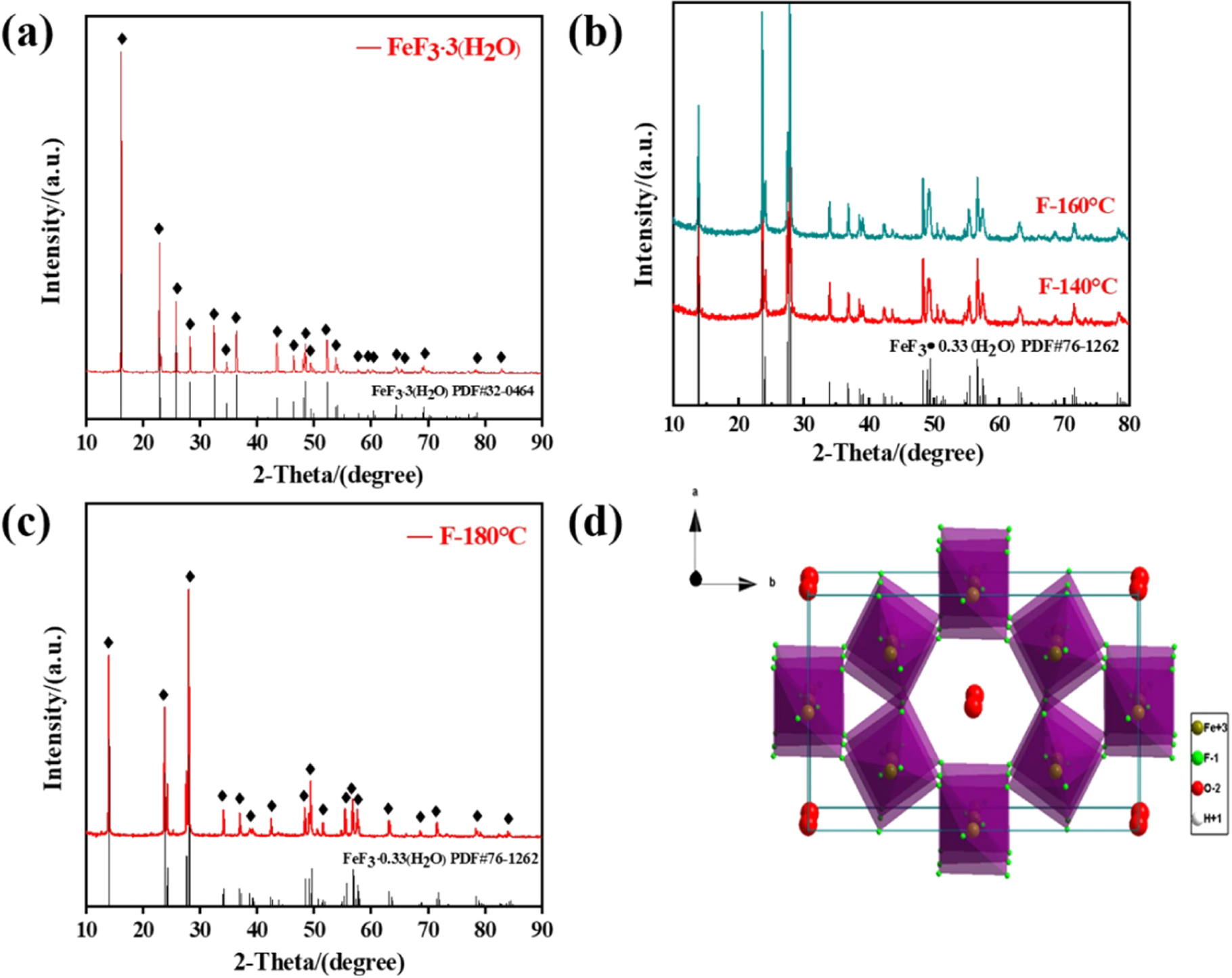 Nanosized FeF3·0.33H2O as Cathode Material for High-Performance Li-Ion ...