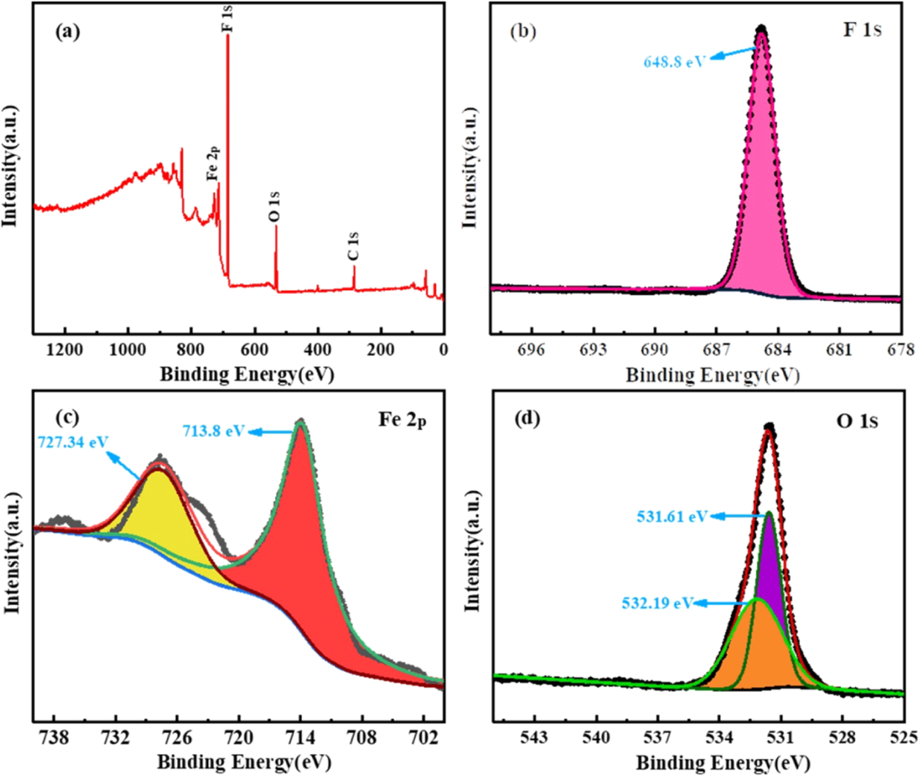 Nanosized FeF3·0.33H2O as Cathode Material for High-Performance Li-Ion ...
