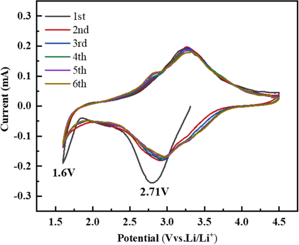 Nanosized FeF3·0.33H2O as Cathode Material for High-Performance Li-Ion ...