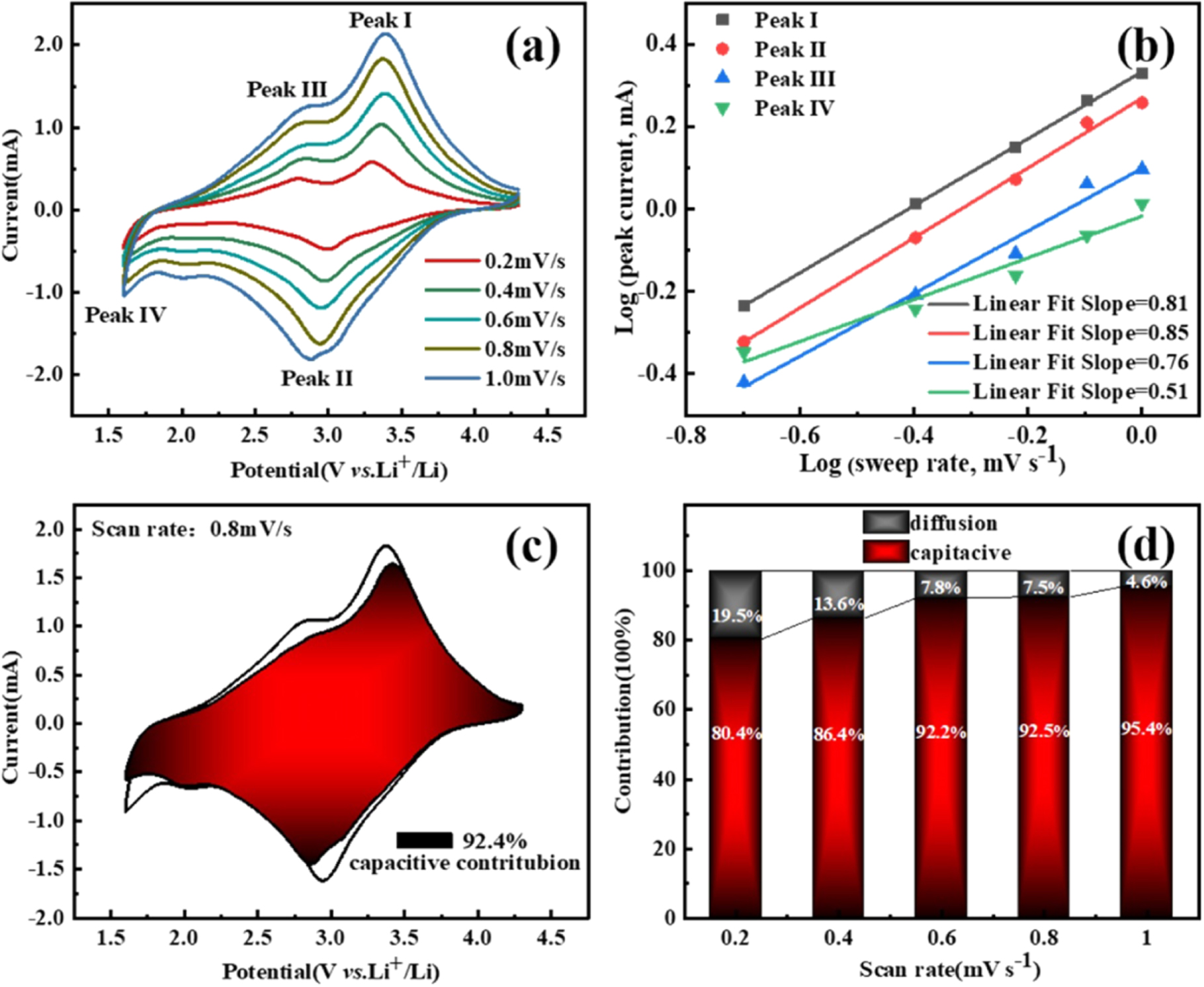 Nanosized FeF3·0.33H2O as Cathode Material for High-Performance Li-Ion ...