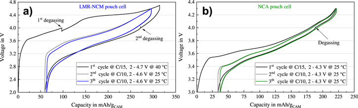 Comparative Evaluation of LMR-NCM and NCA Cathode Active Materials in ...