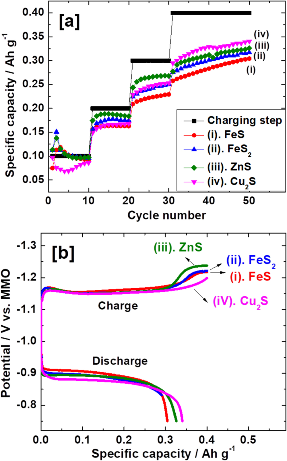 High Performance Iron Electrodes with Metal Sulfide Additives - IOPscience